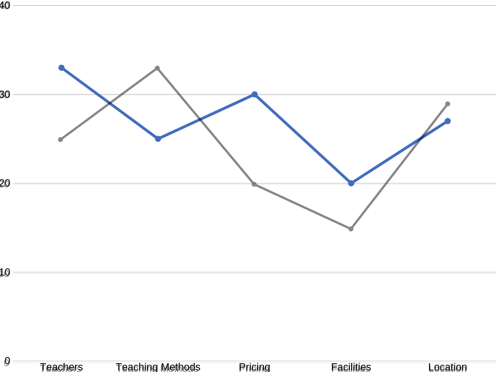 How to use Strategy Charts to promote your coaching institutes | Edtech ...